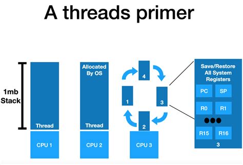 How To Use Goroutines And How They Work Under The Hood Adv