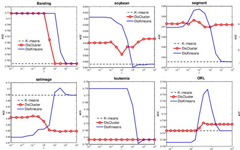 The Effect Of The Regularization Parameter λ On Diskmeans And
