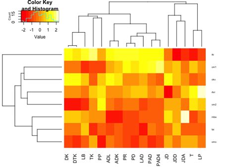 Heatmap And Dendrogram Based On Morphological Characters Download Scientific Diagram