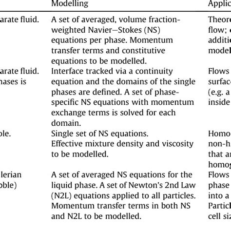 Summary Of Approaches To Multiphase Modelling Download Table