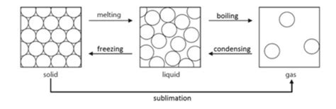 States Of Matter And Separation Techniques Flashcards Quizlet