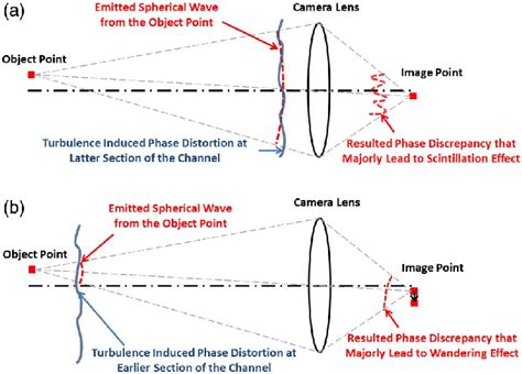 Illustration Of Atmospheric Turbulence Effects Resulting In A Phase Download Scientific