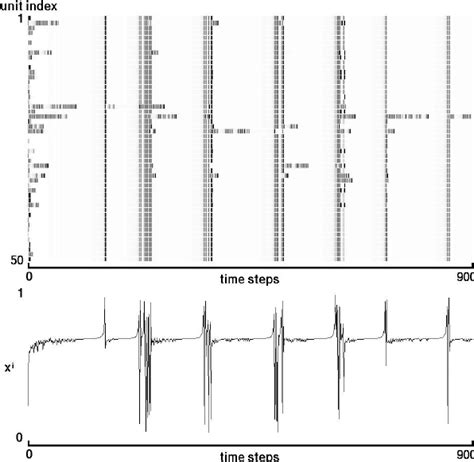 Synchronized Intermittent Bursting Of Units In The Model Of Coupled Download Scientific Diagram