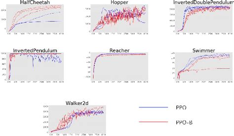 A Logarithmic Barrier Method For Proximal Policy Optimization
