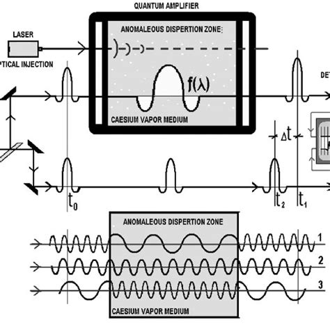 Experiments Of Lwang Superluminal Light Propagation Download Scientific Diagram
