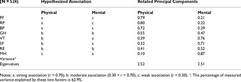 Correlations Between Sf 36 Scales And Rotated Principal Components In