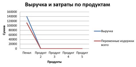 Расчет точки безубыточности в Excel как рассчитать и построить график продаж с примерами и