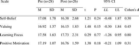 Paired Sample T Test Analysis Between Pre Test And Post Test Positive Download Scientific