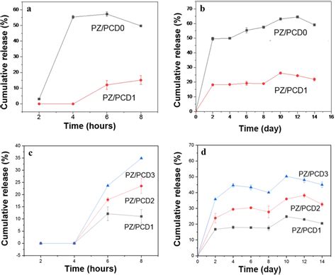 In Vitro Drug Release Profile Cumulative Release Of Free And Download Scientific Diagram