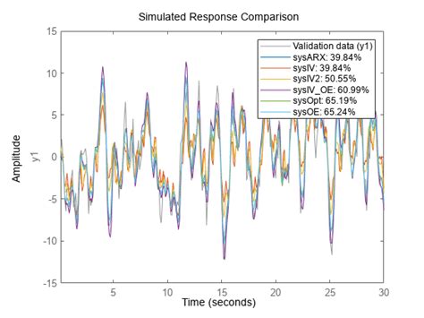Picking Instrumental Variables For System Identification Matlab