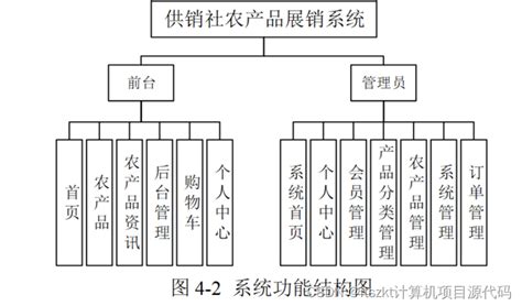 毕业设计项目源码供销社农产品展销系统 全套文档开题ppt Csdn博客