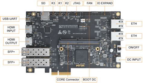 Compact High Performance Embedded System On Module