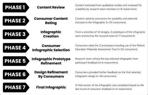 Seven Phases Of The Participatory Design Process Download Scientific Diagram