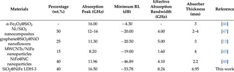 Comparison Of Emw Absorption Performance Of Other Sio 2 Or Nife Download Scientific Diagram