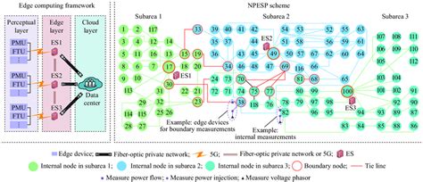 A Three Level Edge Computing Framework For Dse And Ieee 118 Bus Network Download Scientific