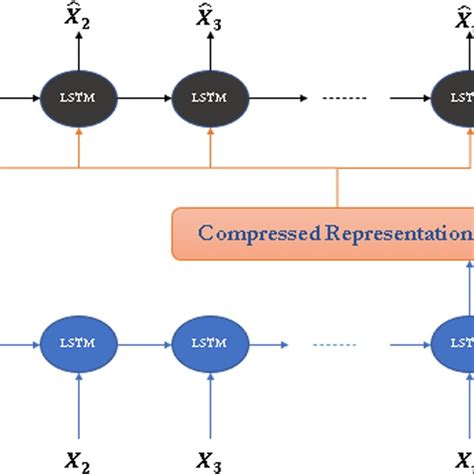 LSTM AE Architecture Download Scientific Diagram