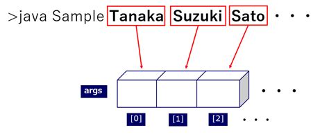 【はじめてのjava】コマンドライン引数【配列とarraylist編】 Tech Projin 【はじめてのjava】コマンドライン引数【配列とarraylist編】 Tech Projin