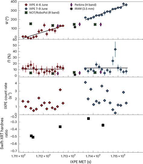 Time Evolution Of The X Ray Polarization Of Spectral Properties Of