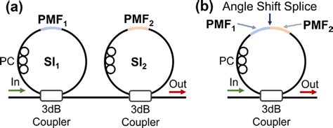 A Two Sagnac Interferometers In Series Each Containing A Polarization Download Scientific