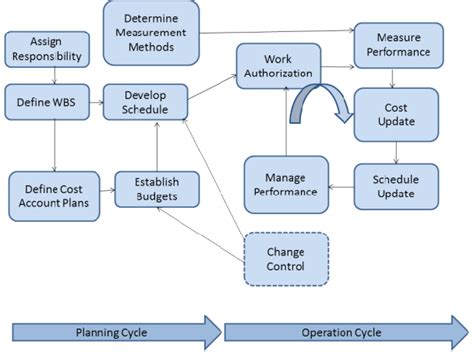Ndicator Value EVM Processes Source Adapted By The Author From PMI Download Scientific