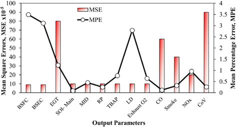 mse and mpe of engine output at optimum input combination download