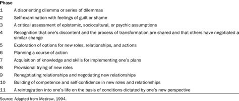 The Phases Of Transformative Learning Download Scientific Diagram