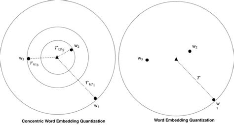 Concentric Word Embedding Quantization Illustration Download