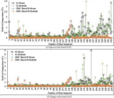 Figure 4 From Data Clustering Technique For In Network Data Reduction In Wireless Sensor Network
