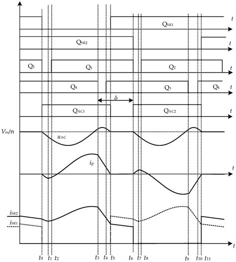 Timing Diagram Of Primary Waveforms Of Active Clamp Phase Shifted Download Scientific Diagram