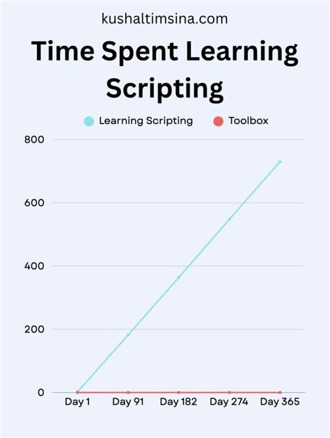 Should You Learn Roblox Scripting Or Use Free Models Kushal Writes