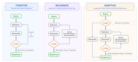 논문 리뷰 Retrieval Augmented Generation For Large Language Models A Survey