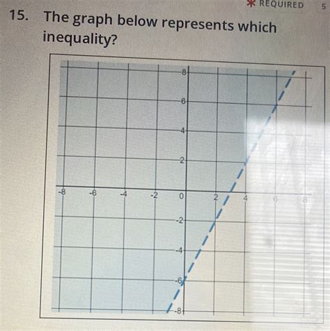 solved required 5 15 the graph below represents which inequality
