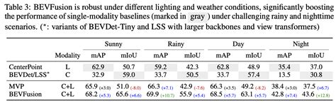 논문 리뷰 Bevfusion Multi Task Multi Sensor Fusion With Unified Birds Eye View Representation