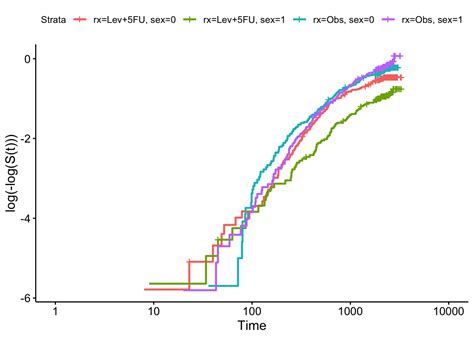 D Computer Practical 4 Analysis For Binary And Survival Data