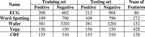 Datasets Used In The Evaluation Experiments Download Table