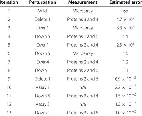 Experiments For Parameter Identification In Model 1 Download Table