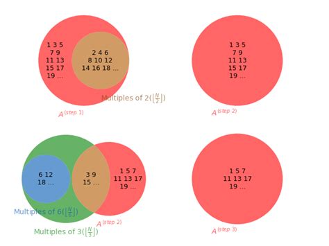Why Dont Algorithmic Approaches Work Well In Sieve Theory Part I