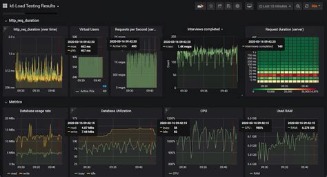 Monitoring And Load Testing Asp Net Core Application By Andrii Kozhyn