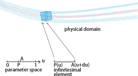 Construction Of Infinitesimal Elements The Curve Is Regarded As A Rod Download Scientific