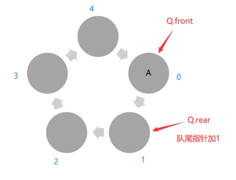 【数据结构】——栈、队列及串的相关习题 若用一个大小为6的数组来实现循环队列 且当前front和rear的值分别为5和4 当从队列 csdn博客