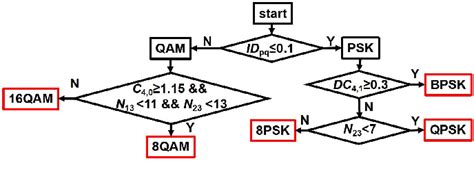 Figure 3 From Subtraction Clustering Based Modulation Format Identification In Stokes Space