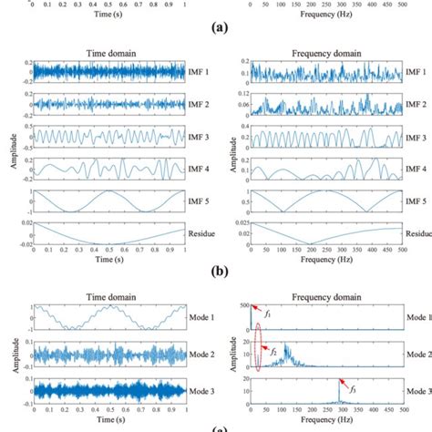 The Decomposition Of A Simulated Cosine Superposition Signal A The
