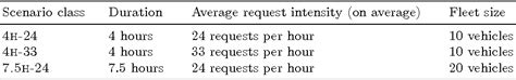Table 1 From Neuroevolution Of A Multi Agent System For The Dynamic Pickup And Delivery Problem