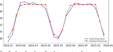 Figure 5 From A Hidden Markov Model Based Approach For Weather Prediction In Bangladesh