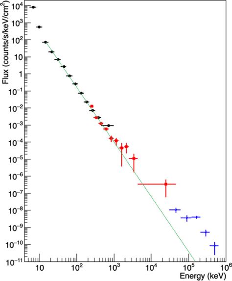 Combined Energy Spectrum Of Gamma Rays Observed By The Fermi Nai Csi