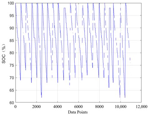Data Driven Algorithm Based On Energy Consumption Estimation For
