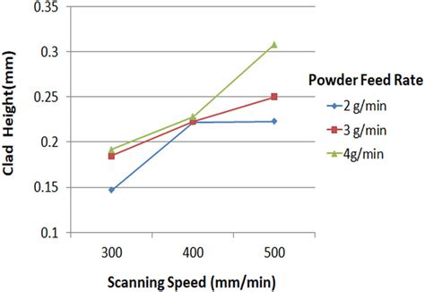 effect of process parameter for clad height download scientific diagram