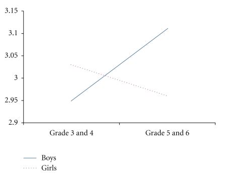 Sex By Grade Interaction For Academic Self Concept Download Scientific Diagram