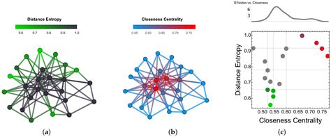 Distance Entropy Cartography Characterises Centrality In Complex Networks