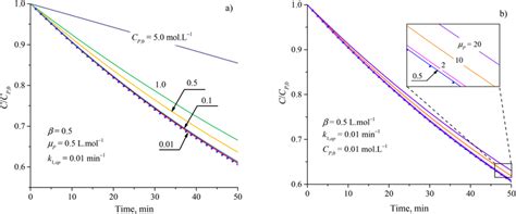 Difference Between Results From The PFO Model Discrete Points And Eqn Download Scientific